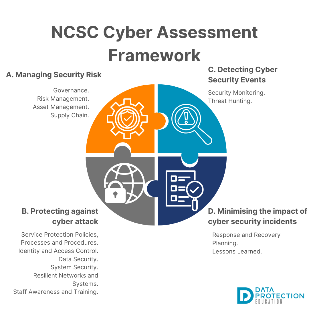The NCSC Cyber Assessment Framework - DPE Knowledge Bank